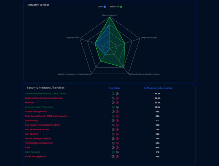 CIARA OT Security Benchmark | Radiflow