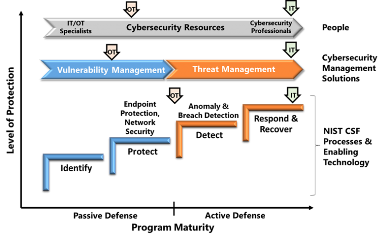 ARC Advisory Group Review: Radiflow Closes OT Security Gaps