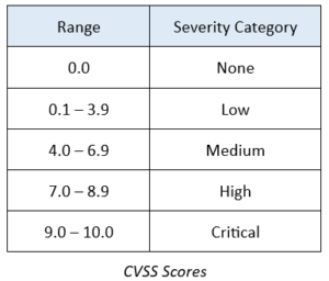 The New CVSS 4.0 for OT / ICS / IoT | Radiflow