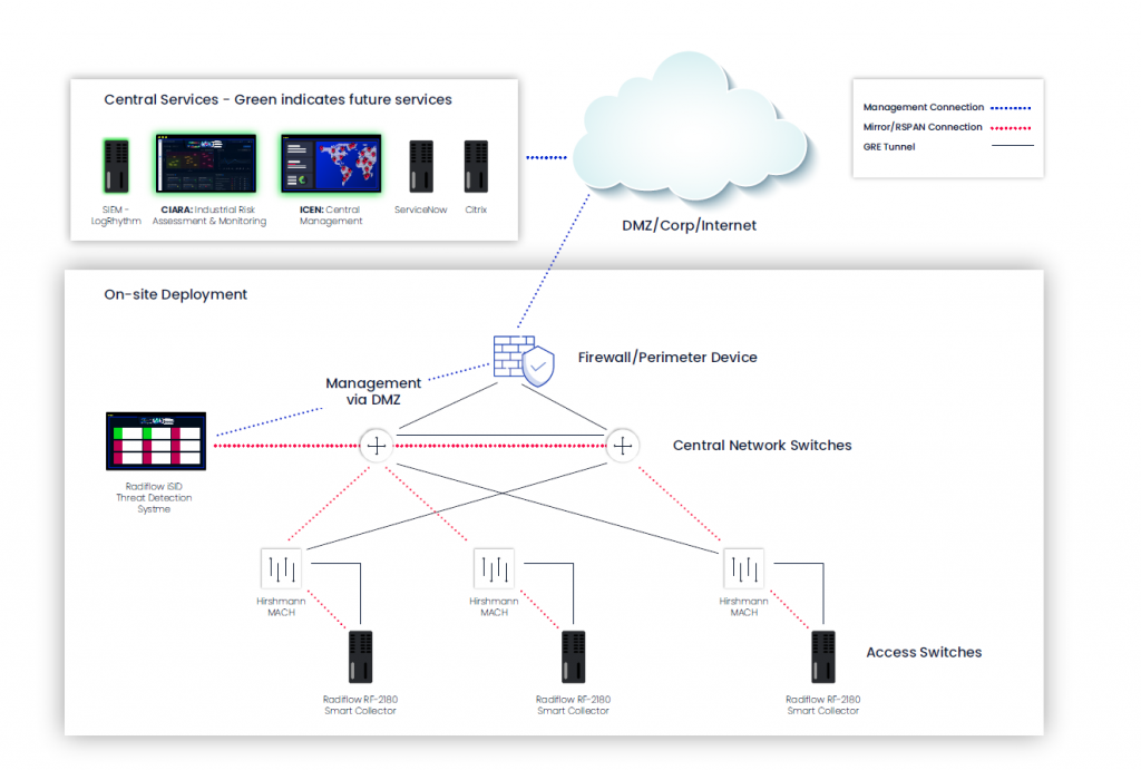 How a Global Manufacturing Company Protects its OT Assets | Radiflow