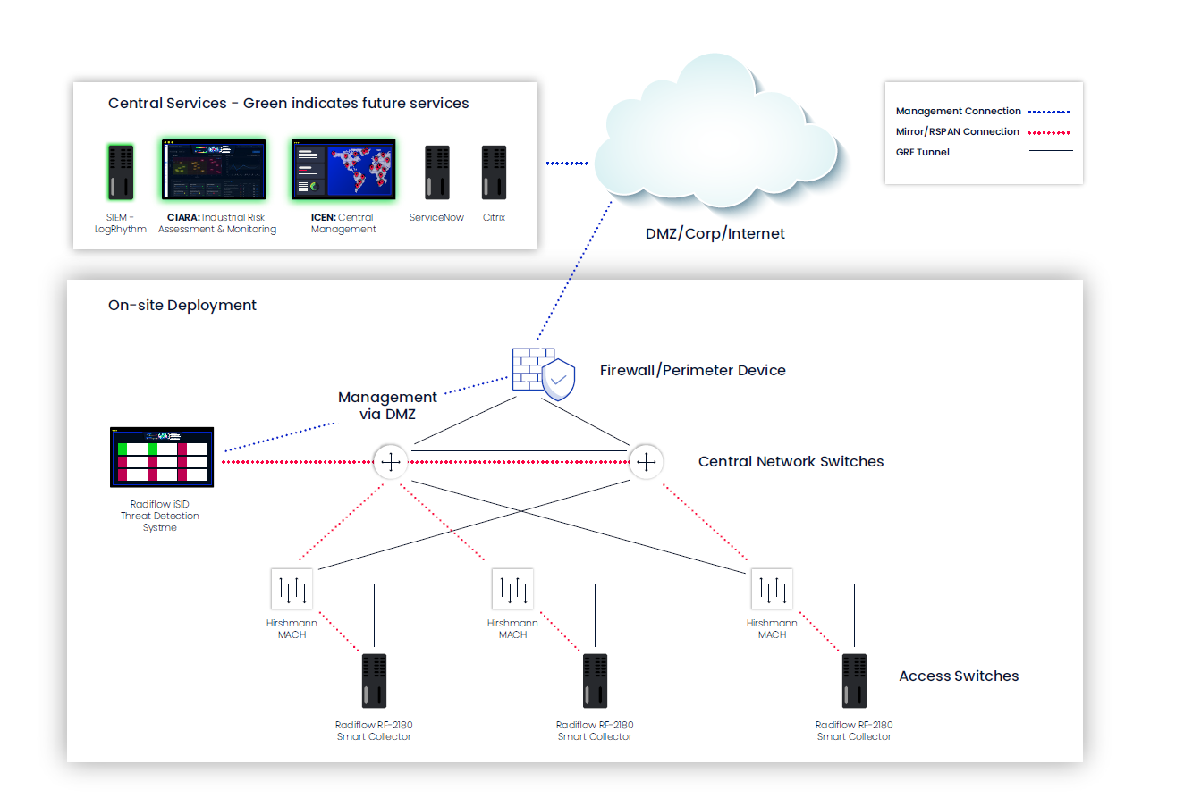How a Global Manufacturing Company Protects its OT Assets | Radiflow
