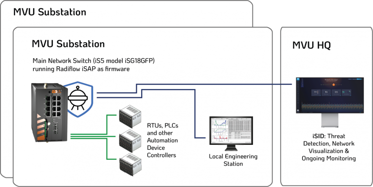 Securing a Regional US Electric Utility | Radiflow