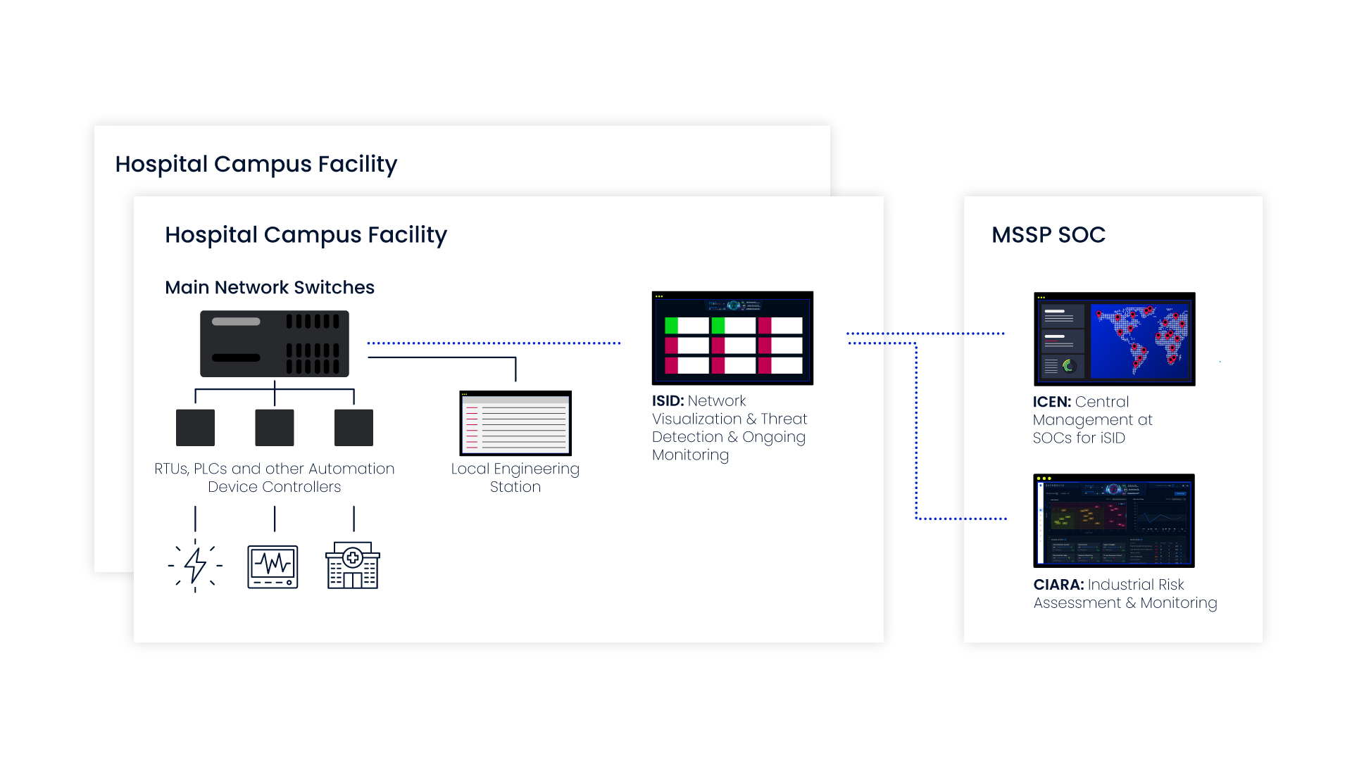 Securing a Large Hospital Campus in EMEA | Radiflow