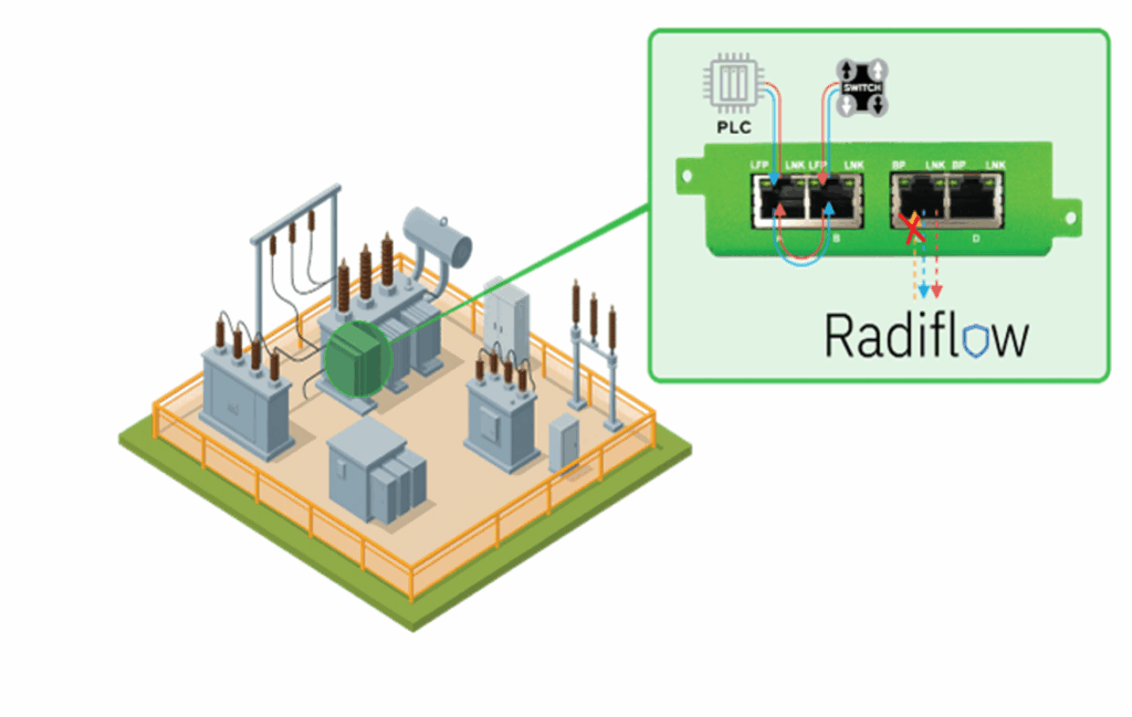 Securing Legacy Utility Substations with Garland Technology and ...