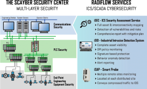 Incorporating Radiflow’s iSID in a managed OT SOC | Radiflow