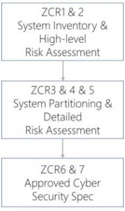 Interfacing between your SCADA and IDS systems | Radiflow
